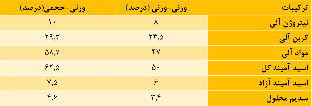 Nutrigreen AD Green Has نوتری گرین ای دی گرین هاس (کود ارگانیک) - مرسین ...